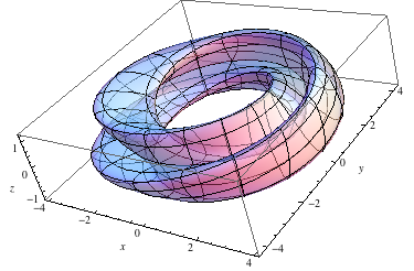 Gnuplot：Mathematicaとの比較